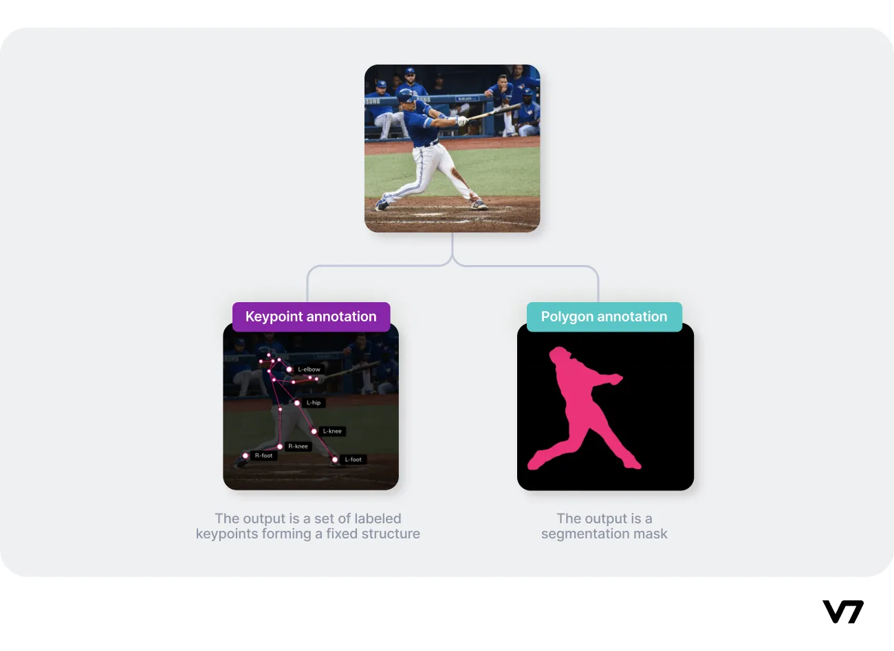 Keypoint Annotation: Labeling Data With Keypoints & Skeletons
